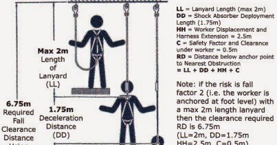 Fall Distance Calculation | Safety Starts With Me