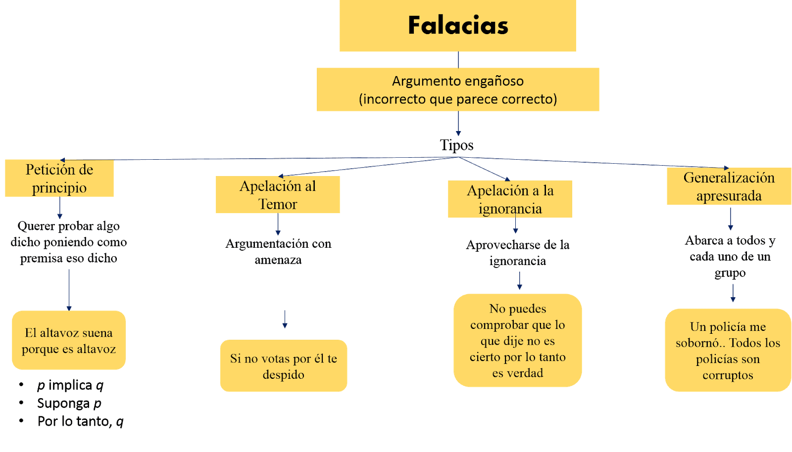 Falacias