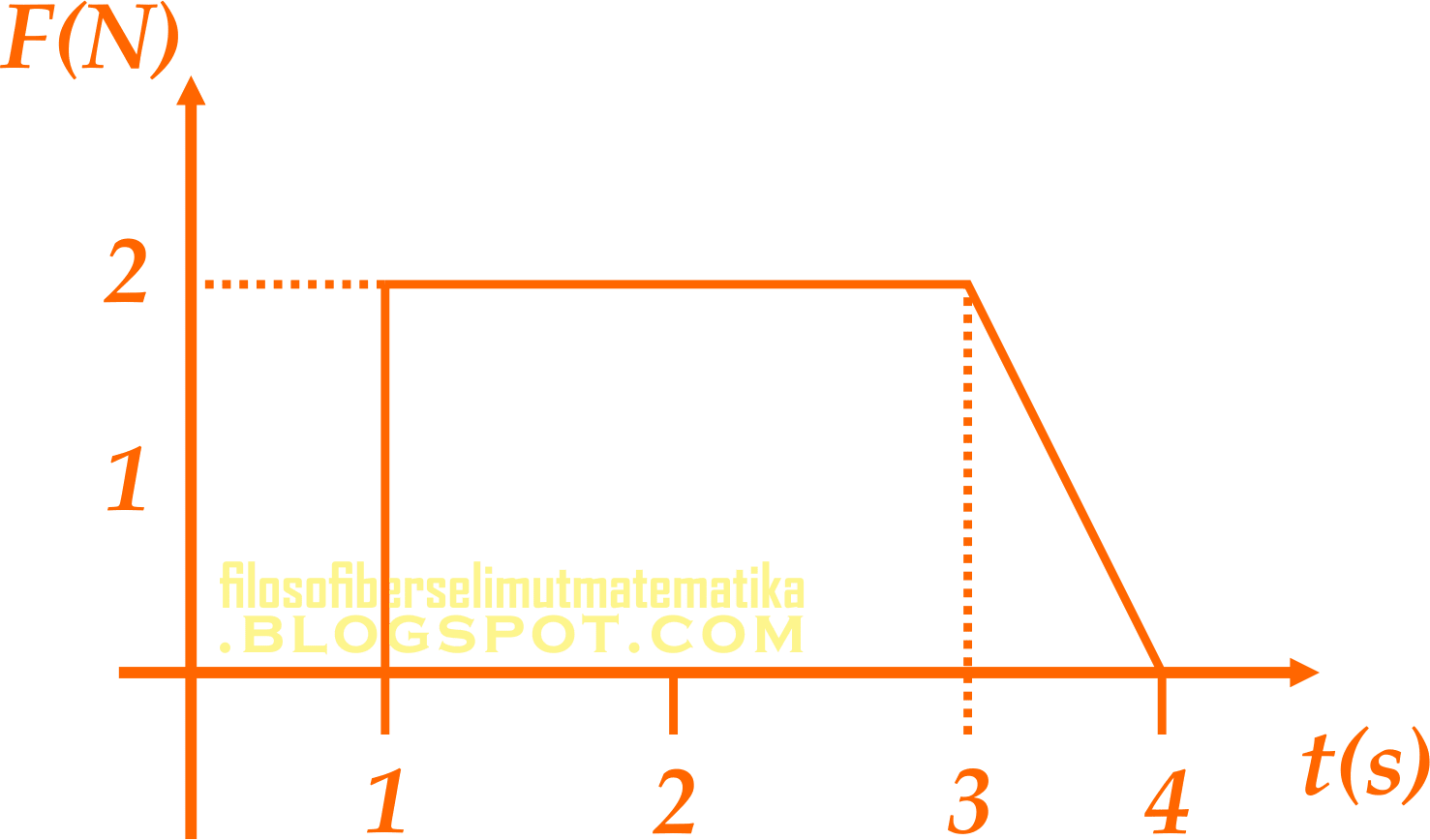 Soal dan pembahasan : Impuls dan Momentum | Fisika kelas 11 (part 1)
