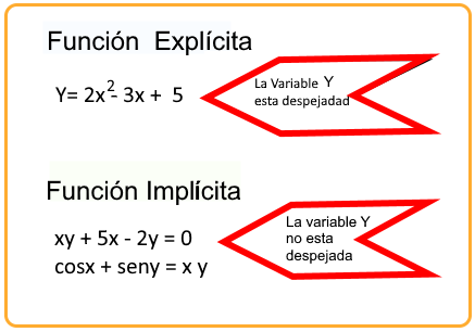 Límites y derivadas: Derivadas Implicitas