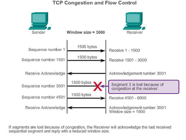 Mengenal Protocol TCP/IP, Cara Kerja, Dan Kelebihannya ~ Belajar ...