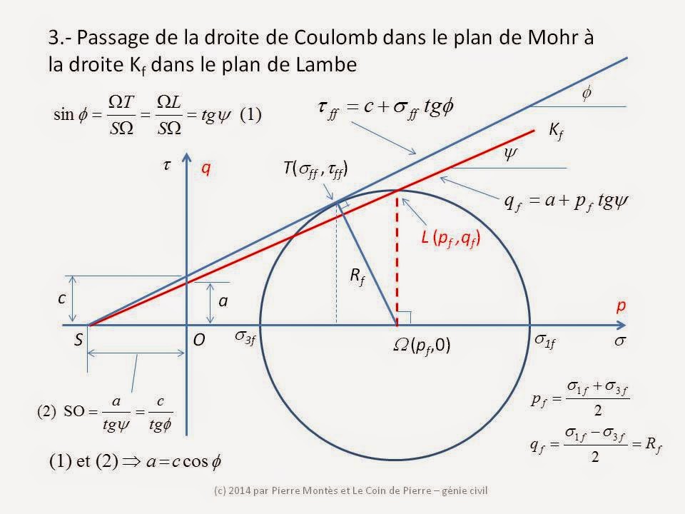 Le Coin de Pierre - Génie civil: Homothétie des cercles de Mohr à la ...