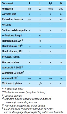 Dough Rheology as a Function of Flour Treatment