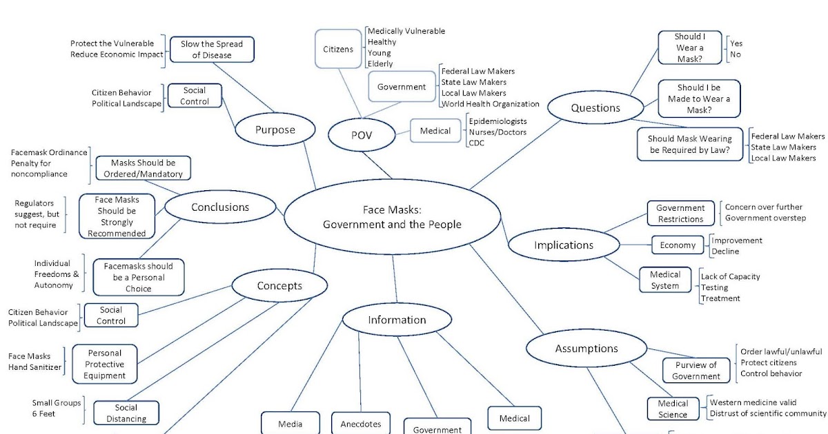 A500.4.3.CM Intellectual Traits Concept Map