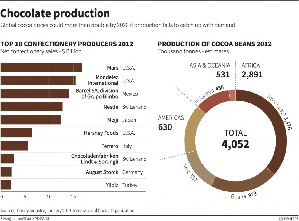 Open Strategist: Global chocolate production[chart]
