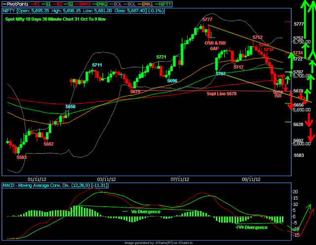 World Stock Market Futures Live: NIFTY SPOT 10 DAYS 30 MINUTE CHART ...