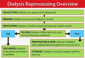 Advantage and Disadvantage of Dialyser reuse for next Dialysis