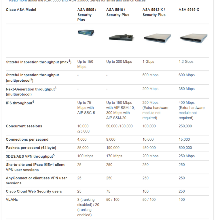 What is the difference between Cisco ASA 5505 and 5510 series firewalls ...