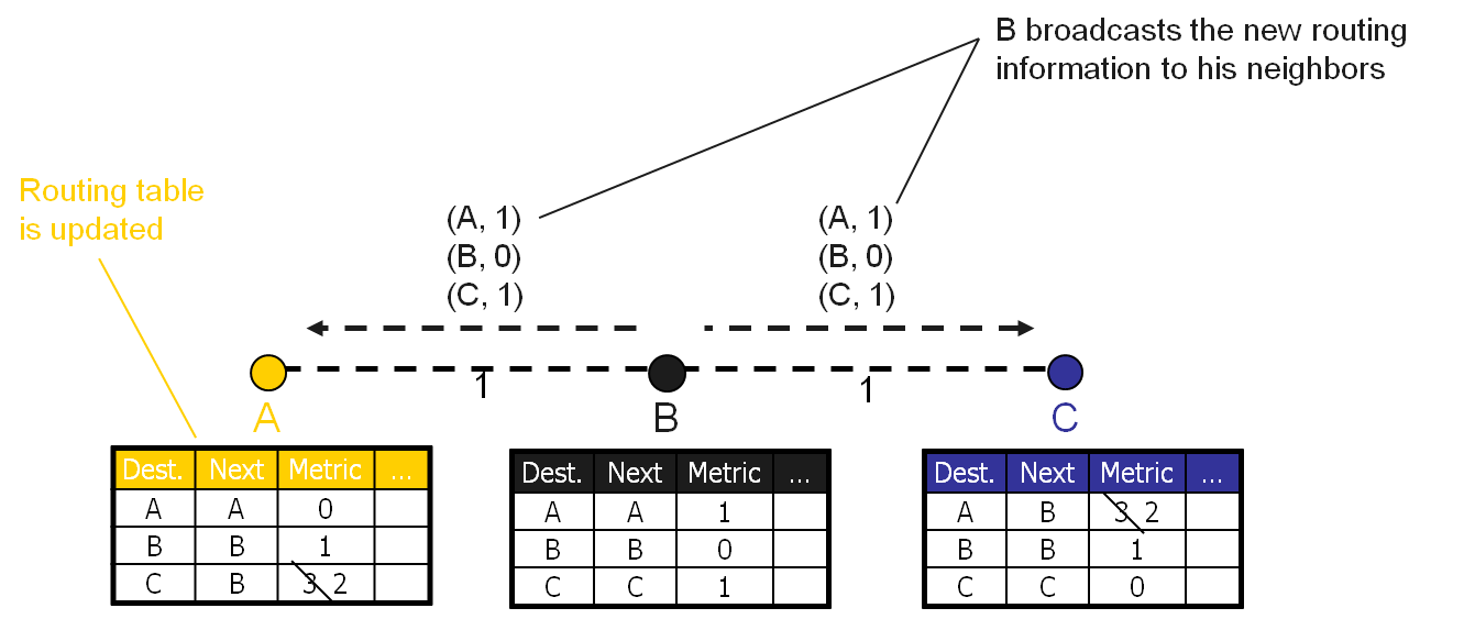 GD Networking Newbie: Proactive Routing Protocols