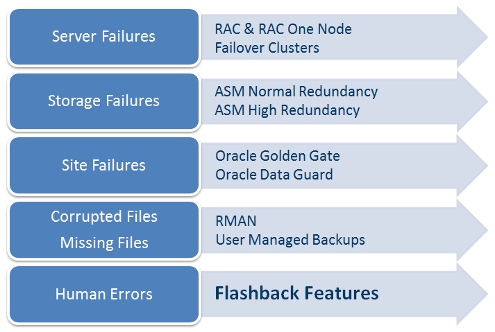 OracleDBPro - Pini Dibask Blog: Ensuring Data Protection Using Oracle ...