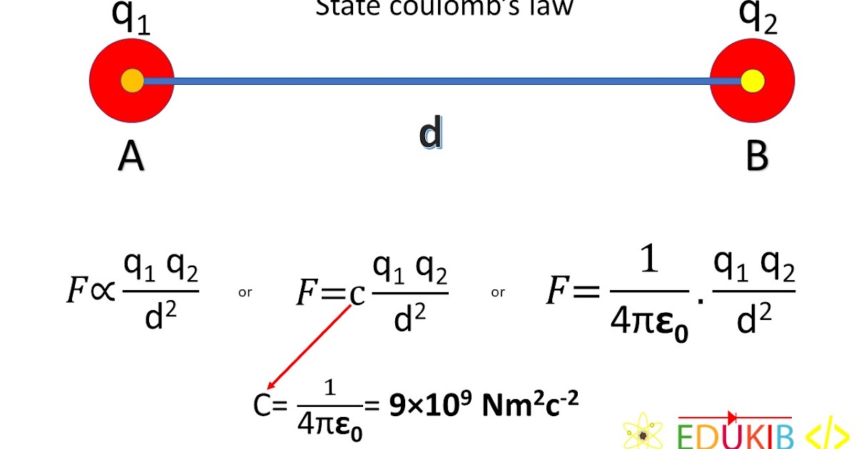 State coulomb’s law and electric field strength or intensity.