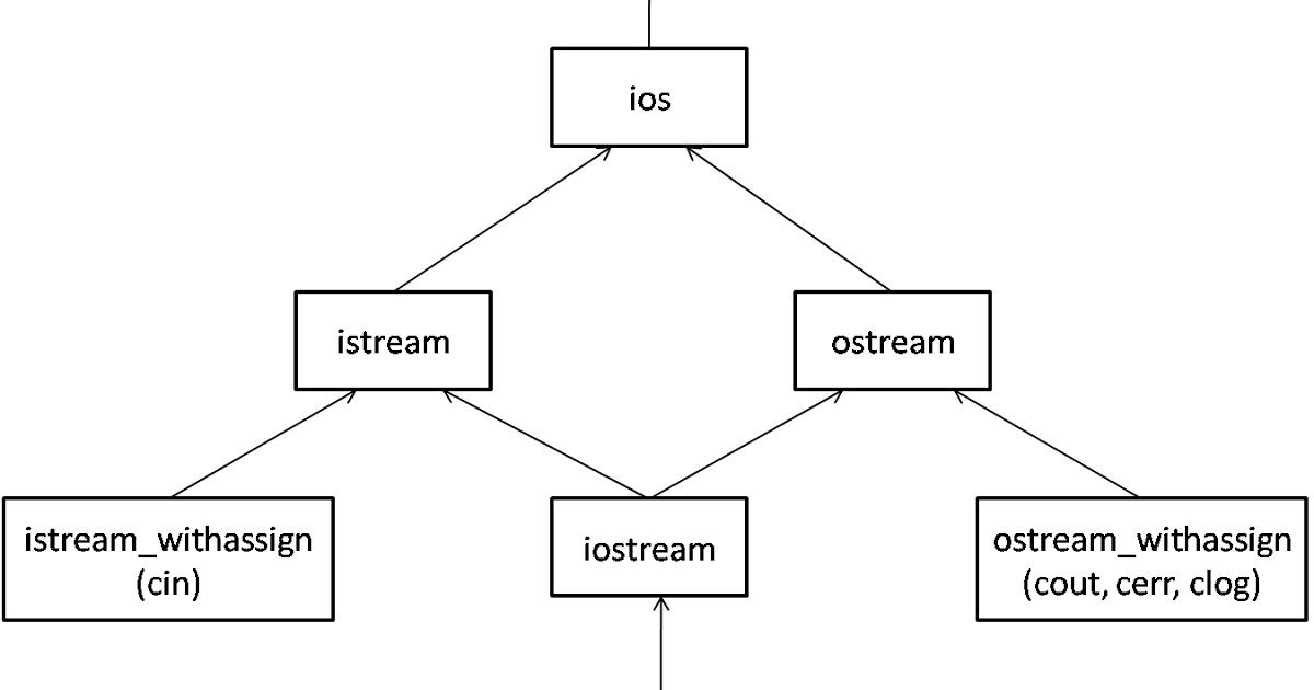 Input And Output In C
