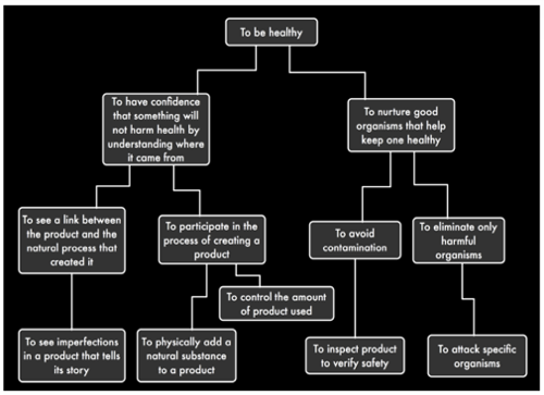 2016 New Design Method 新設計方法: How/Why Laddering / 朱珮瑄