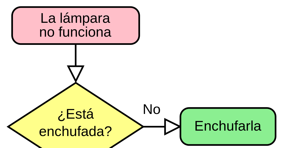 Partes de un algoritmo