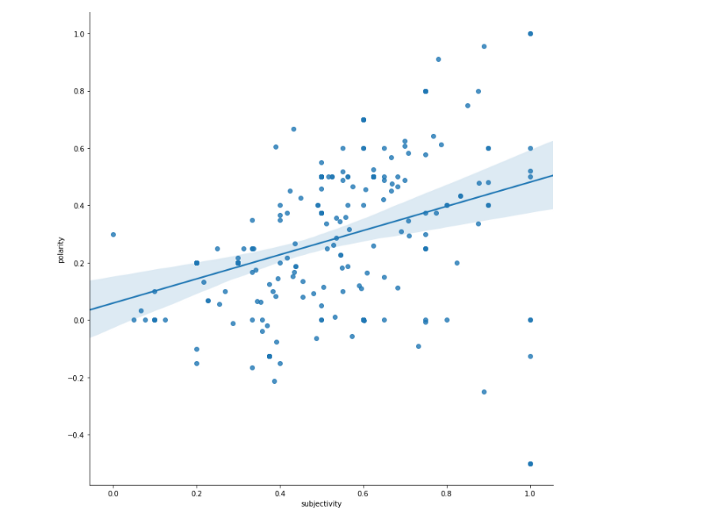 Statistical Sentiment-Analysis for Survey Data using Python