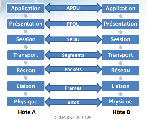 Modèle OSI : Introduction au modèle OSI : OTHMANE BABRICH