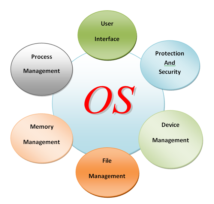 Diploma Student: INTRODUCTION TO OPERATING SYSTEM