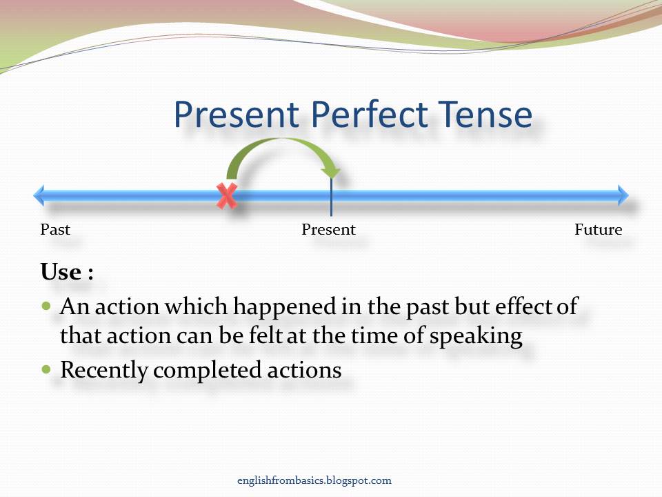 EngClub (English from basics): Present Perfect Tense - Structure, Uses ...