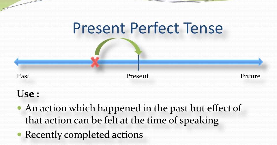 EngClub (English from basics): Present Perfect Tense - Structure, Uses ...