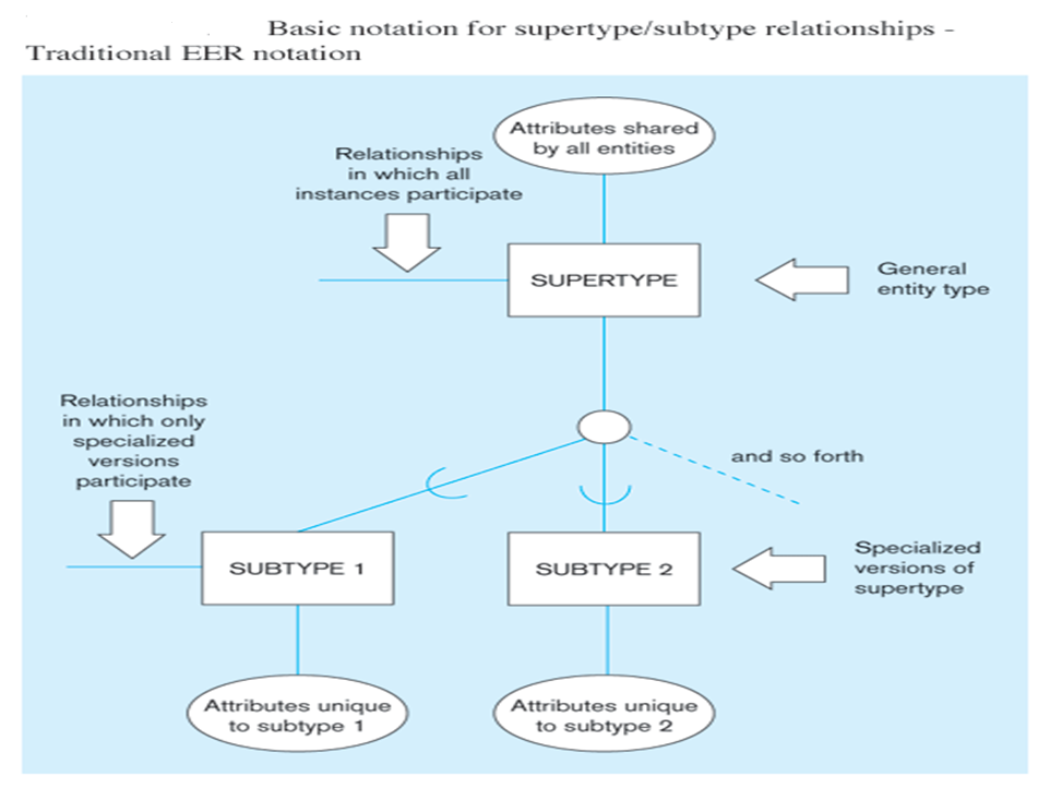 Enhanced Entityrelationship Model Eer Model ~ Tutorialtpoint Java Tutorial C Tutorial Dbms
