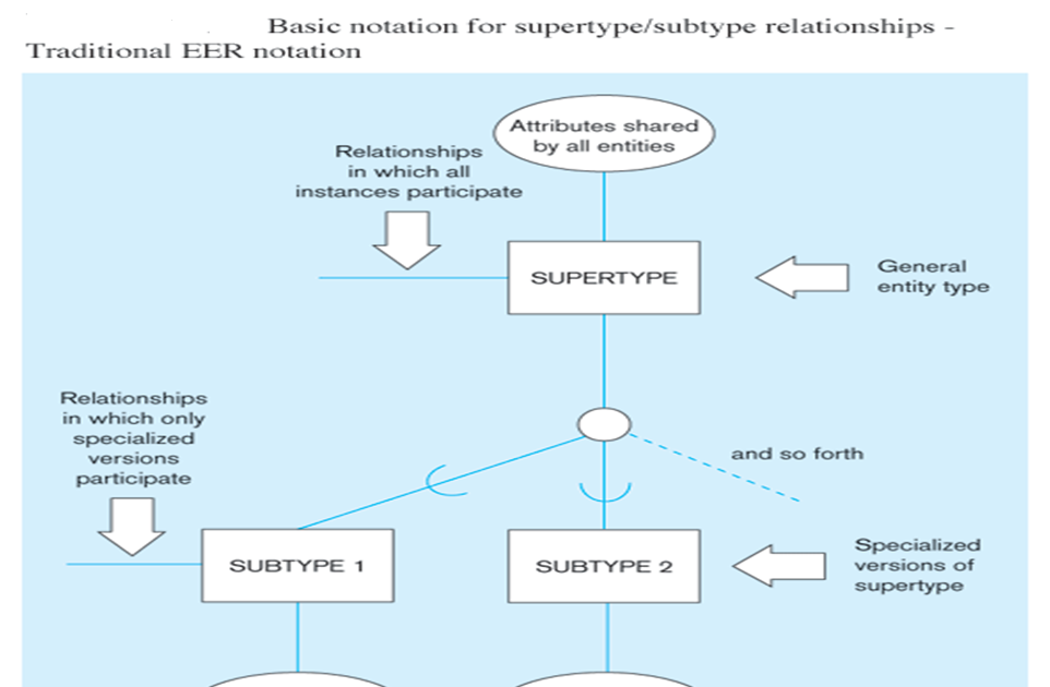 Enhanced Entity–Relationship Model (EER Model) ~ TUTORIALTPOINT- Java ...