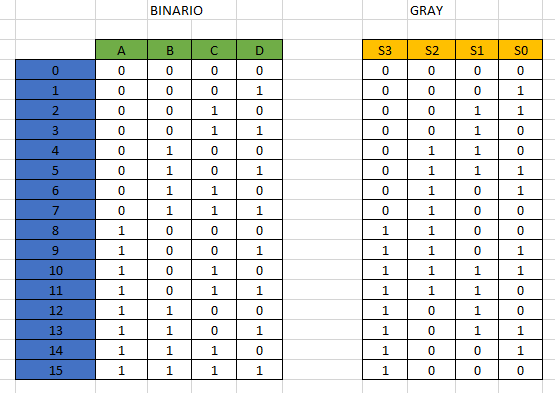 Amigos de Psoc: Decodificador código Gray