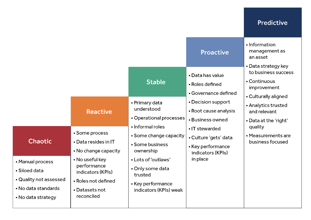 Dr Victoria Holt: life, the universe and everything: Data Maturity ...