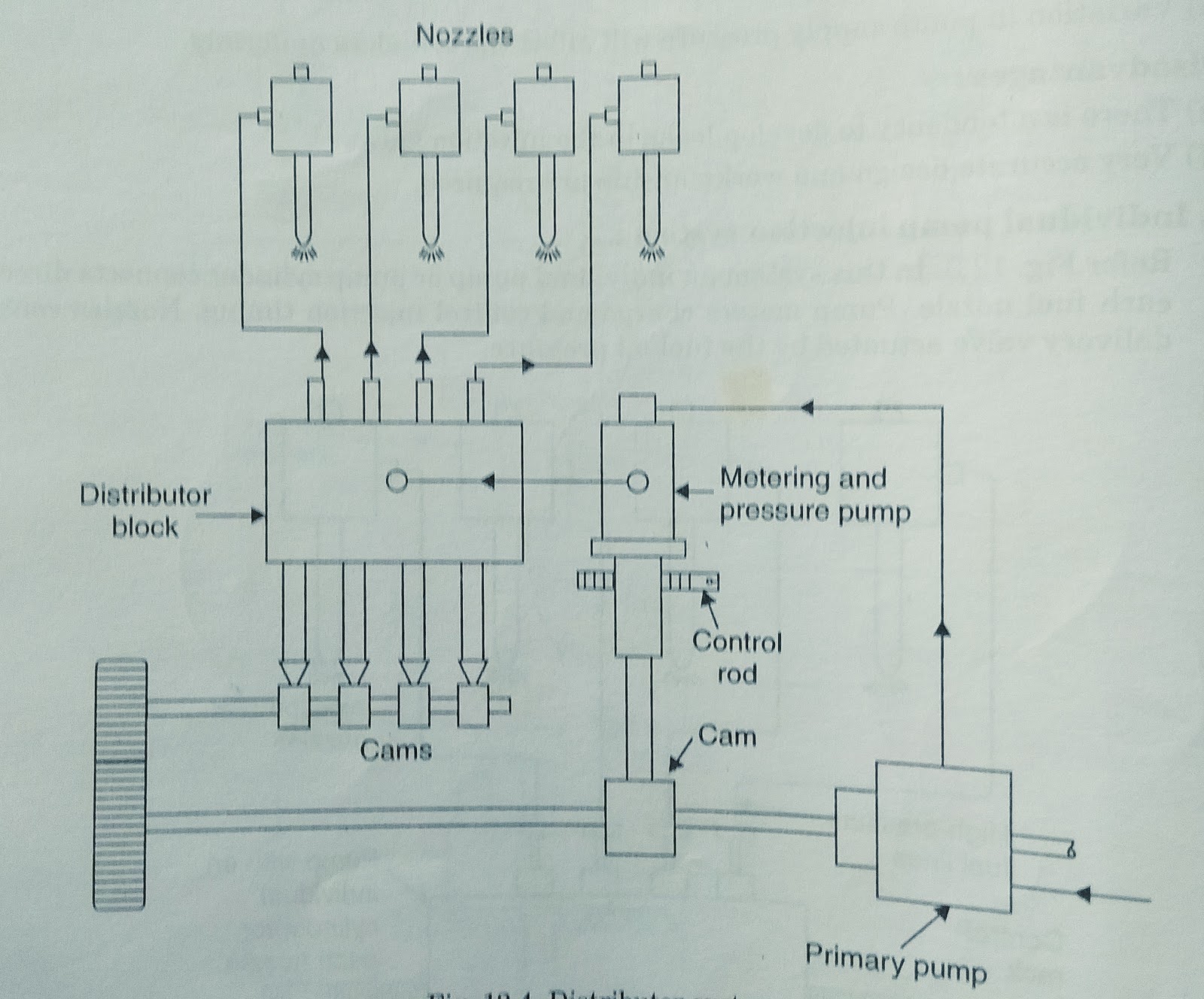 Injection System, Functional Requirements, Functions and Types of ...