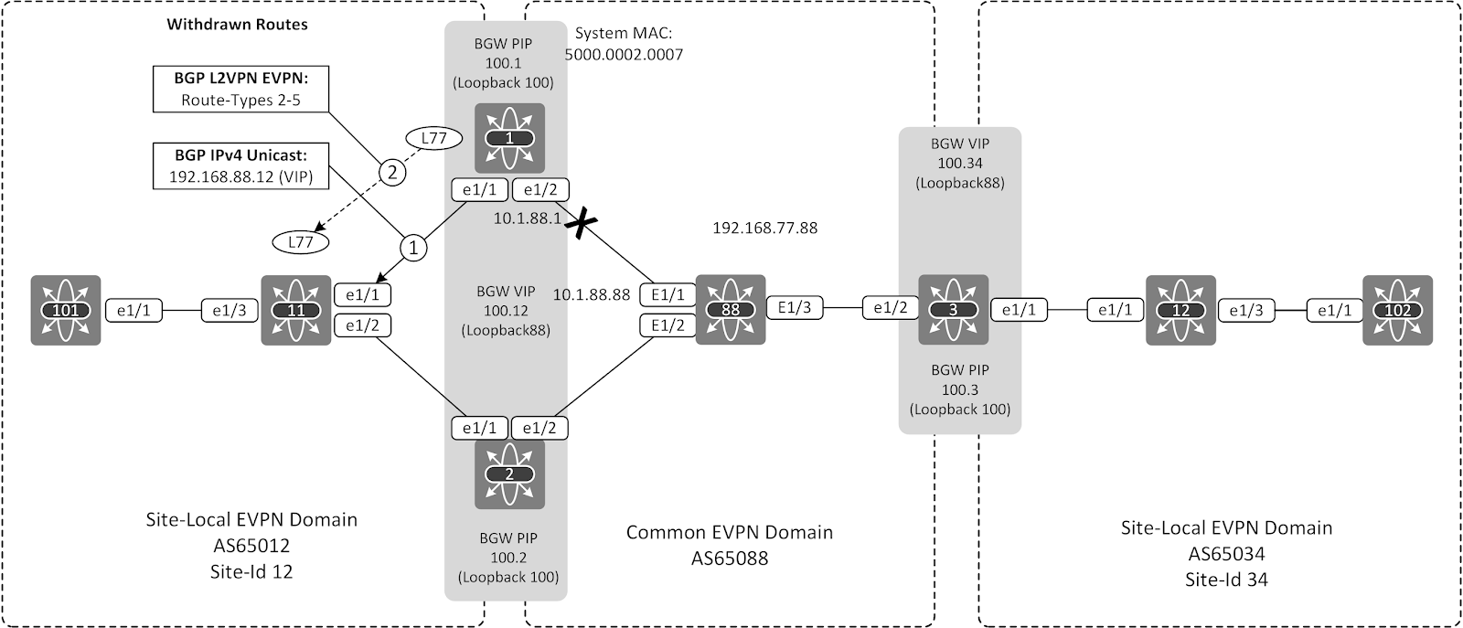 The Network Times: VXLAN EVPN Multi-Site