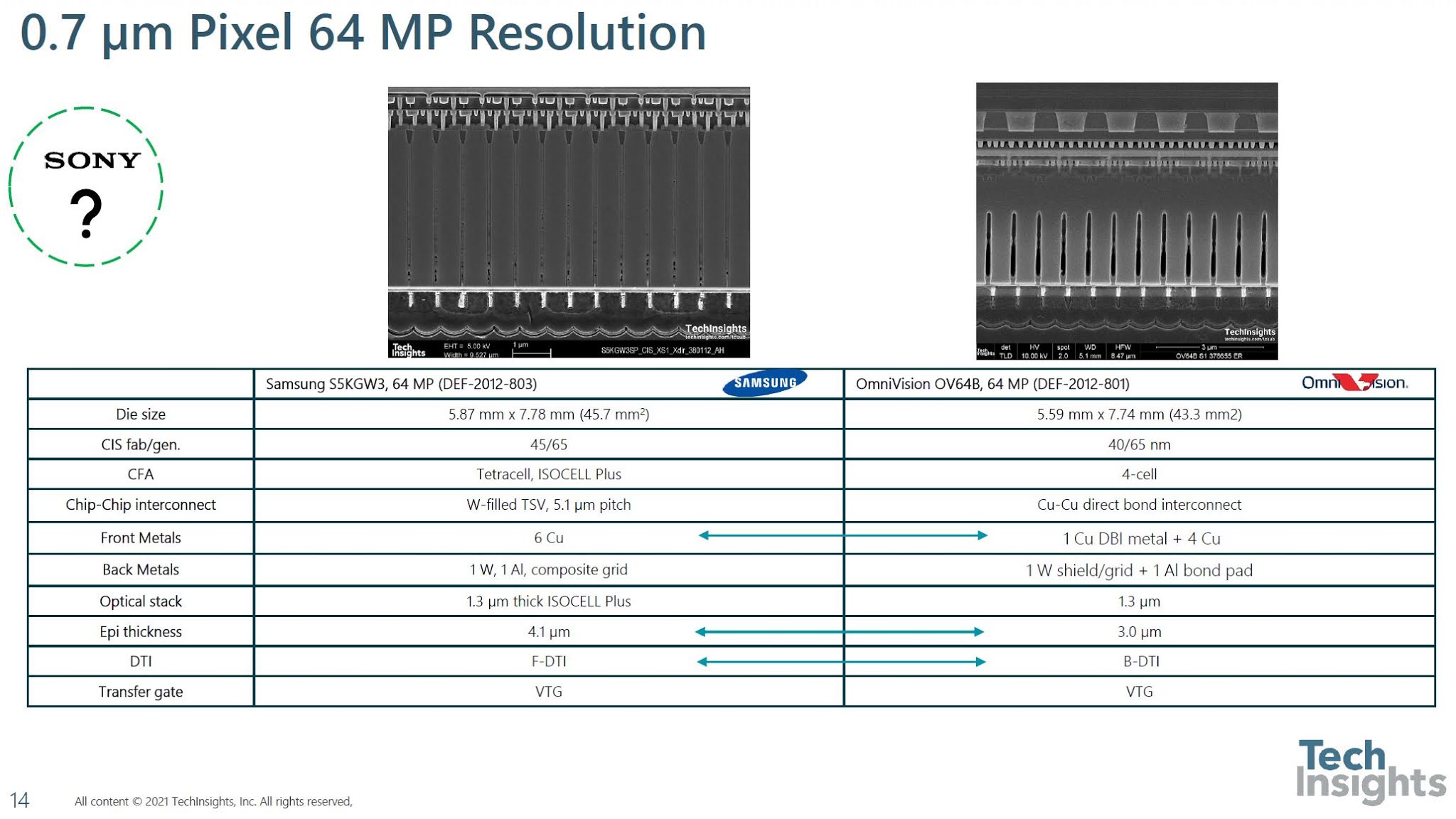 Image Sensors World: TechInsights on Small Pixels