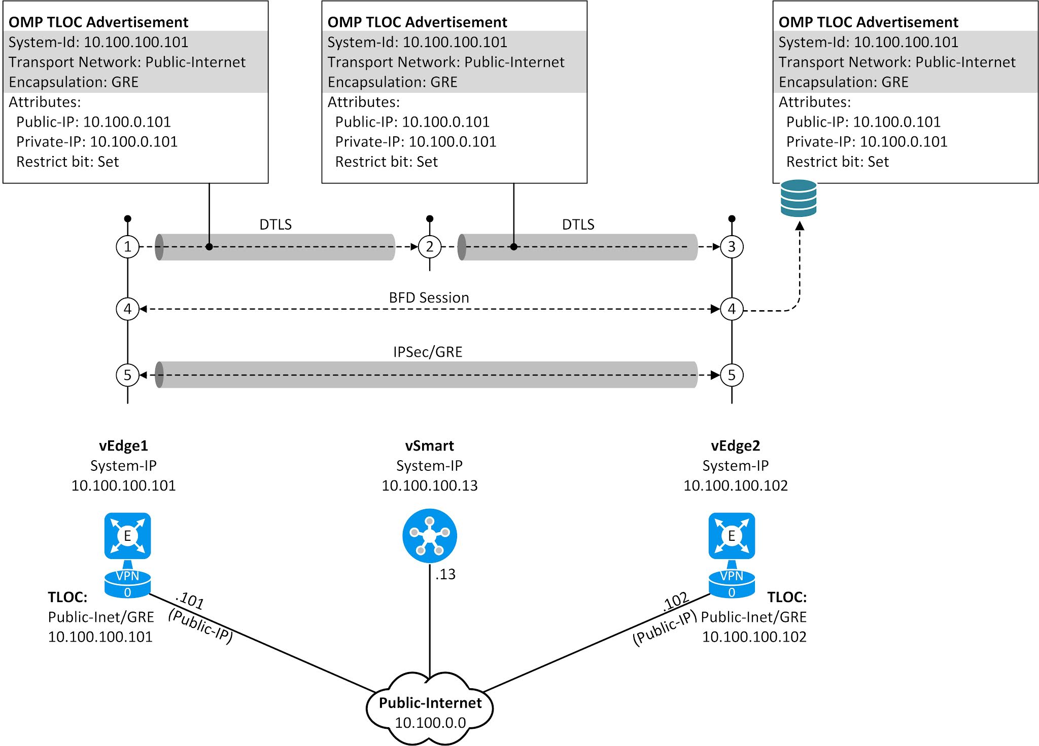 The Network Times: LISP - OMP - BGP EVPN Interoperability - Part III ...
