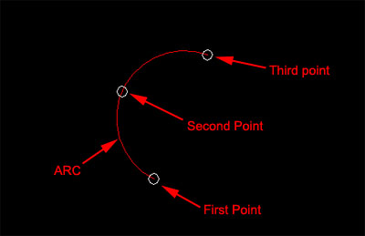 Best of Civil Engineers: Draw Arcs in AutoCAD
