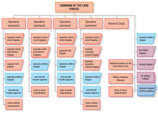 Combat strenghts of the Armed Forces of Ukraine