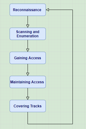 P4- Stages of Ethical Hacking