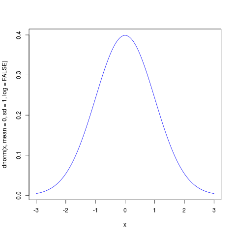yablog: R tips: operating probability density function in R