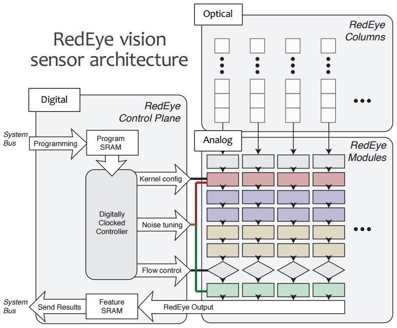Image Sensors World: Image Sensor Architecture for Continuous Mobile Vision
