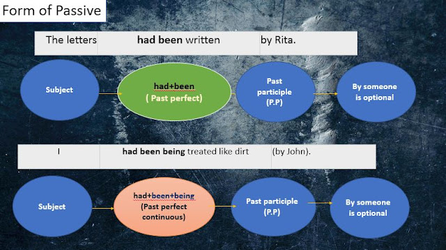 The passive and Active voice forms,tenses,examples in all English ...