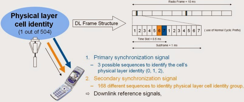 4GNation: Basic LTE call flow
