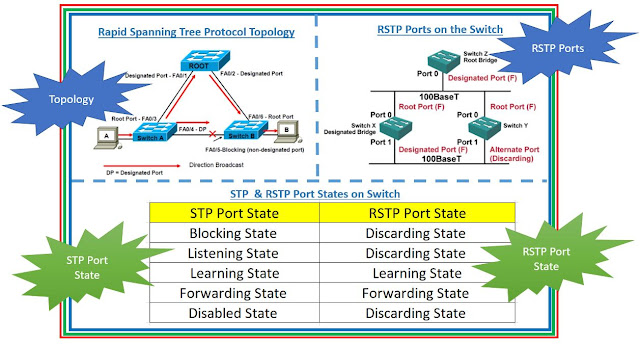 Tìm hiểu Toàn Tập về RSTP (Rapid Spanning Tree Protocol) 802.1w (theo ...