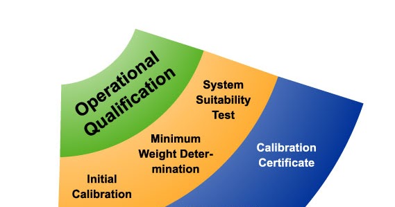 Operational Qualification - OQ - Pharma Engineering