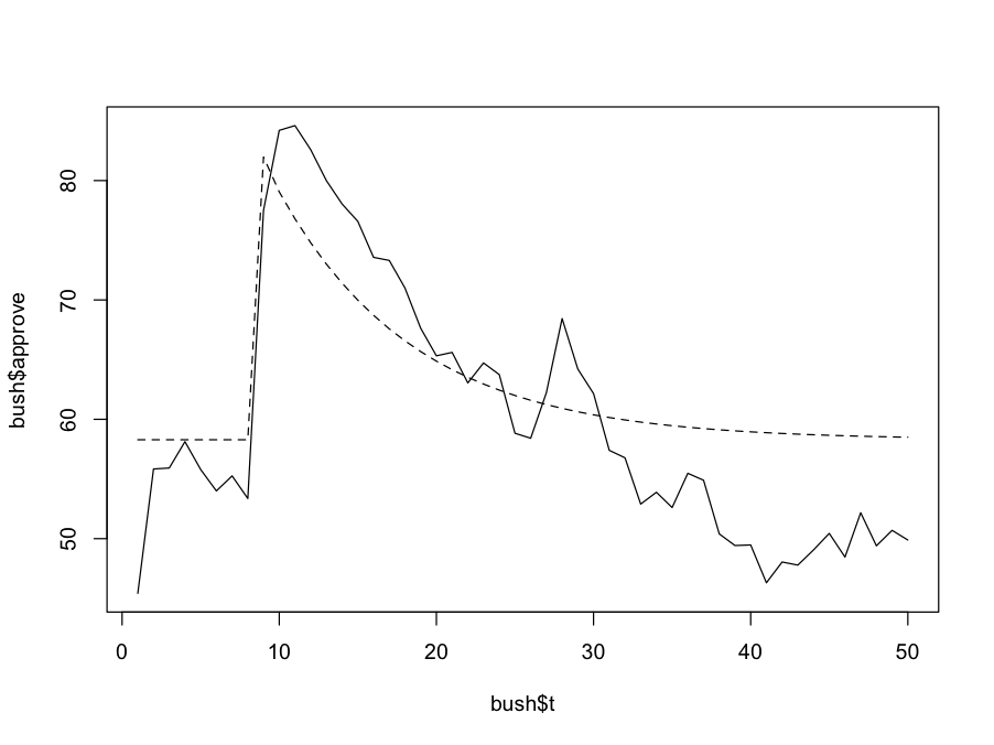 Econometric Sense: Time Series Intervention Analysis with R and SAS
