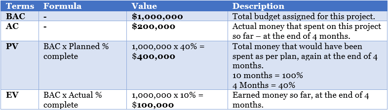MANAGEMENT YOGI: PMP Protein: Earned Value Management – Basics