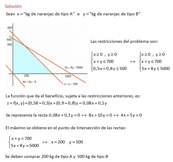 Programación Lineal - Método Gráfico - Ejercicios Resueltos « Blog del ...
