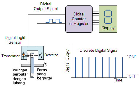 Sensor dan Transduser