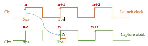 STA-II TRANSMISSION GATE,D LATCH, DFF,SETUP &HOLD - VLSI- Physical ...