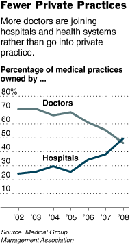 Tracking Trends in Healthcare : The Fall of Independent Practices and ...