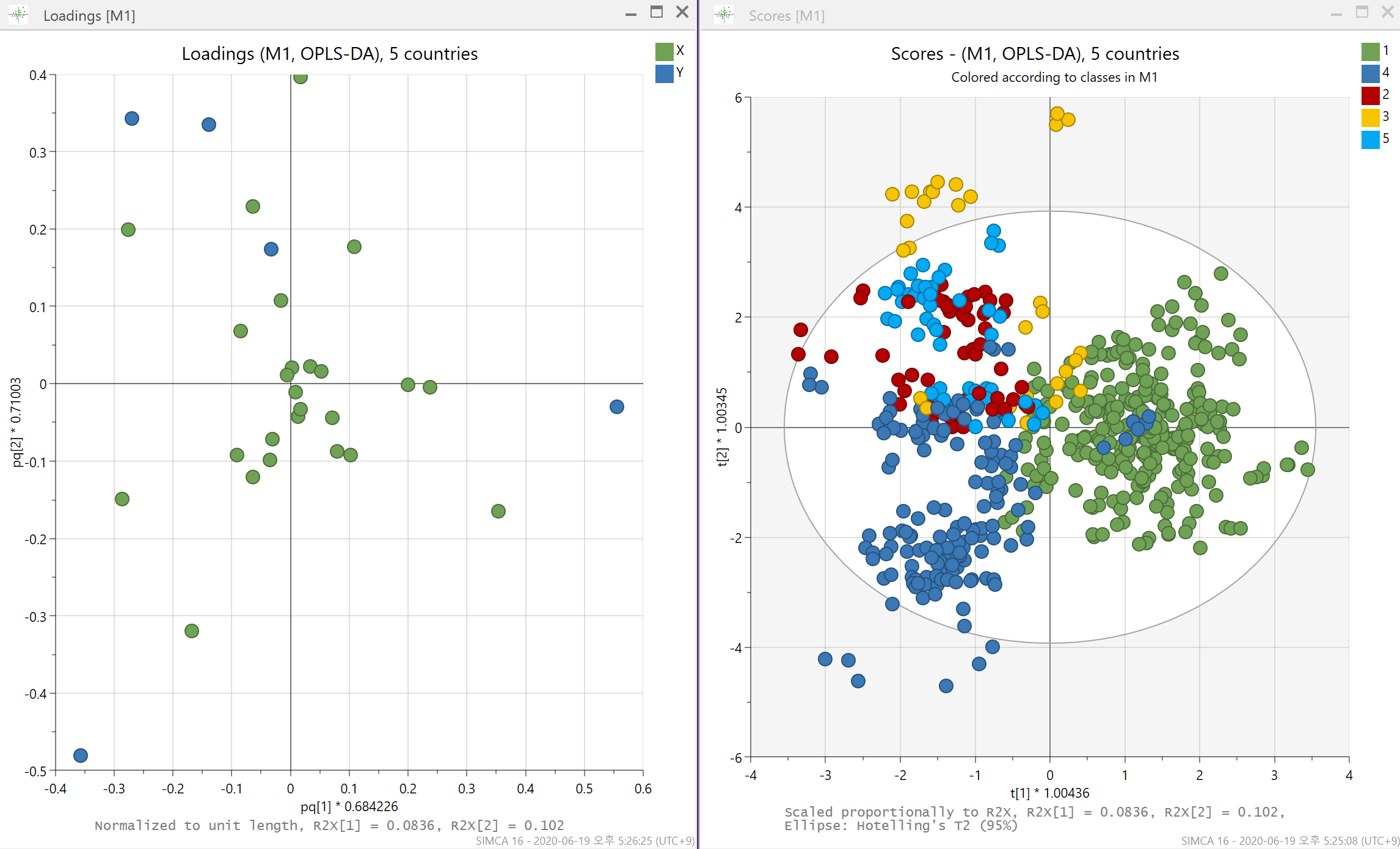 SIMCA의 데이터 분석편 (Workset에서 Class 설정하기)