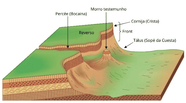 Profº Mazucheli - Geografia : As Cuestas de Botucatu