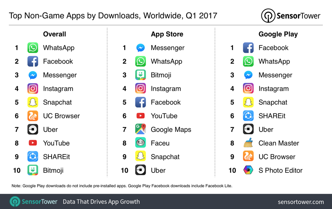 MUNDO TEC: Apps mas usadas hasta ahora en el 2017