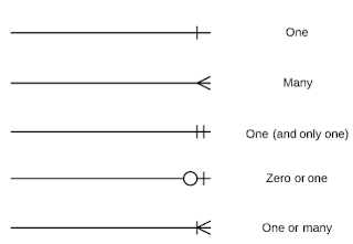 Oracle Development: Entity Relationship Diagram